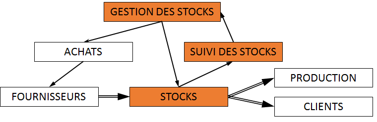 Formation à la gestion des stocks avec l'analyse ABC